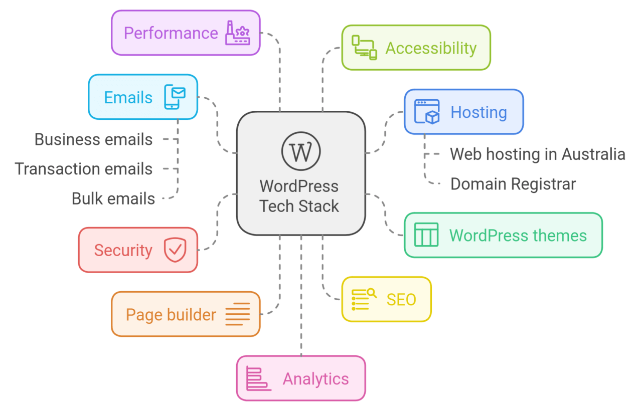 Our tech stack for WordPress websites - Bright Blue Gum